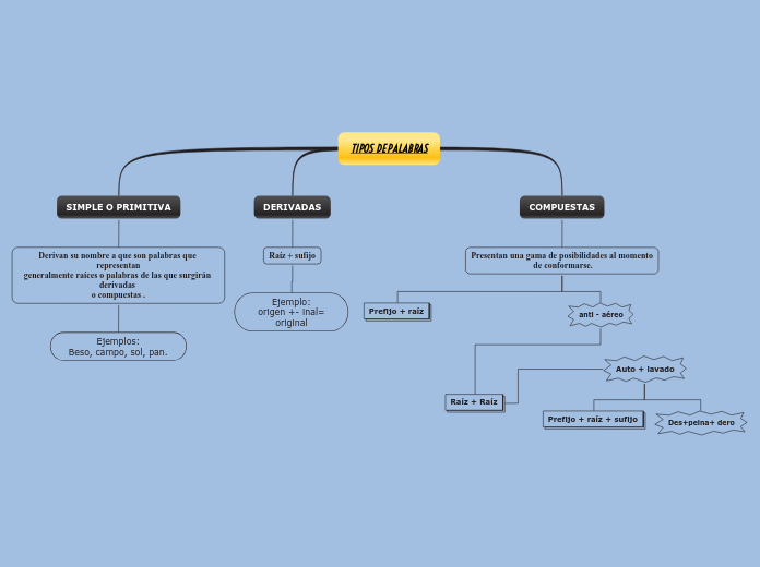 TIPOS DE PALABRAS - Mind Map